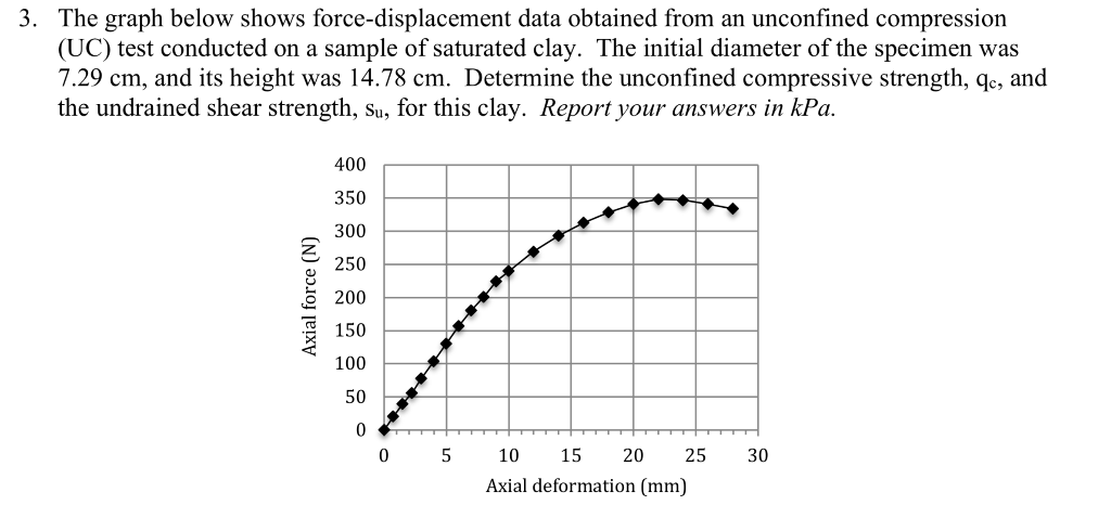 Solved 3. The graph below shows force-displacement data | Chegg.com