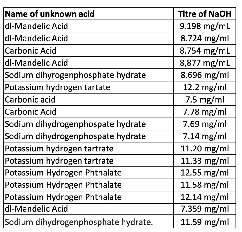 Solved a. Average all the titers of NaOH values posted for | Chegg.com