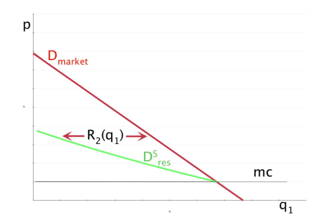 Solved Consider a Stackelberg model where two firms have | Chegg.com