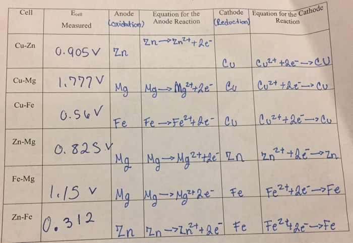 Solved Cel Anode Equation for the Cathode Equation for the | Chegg.com