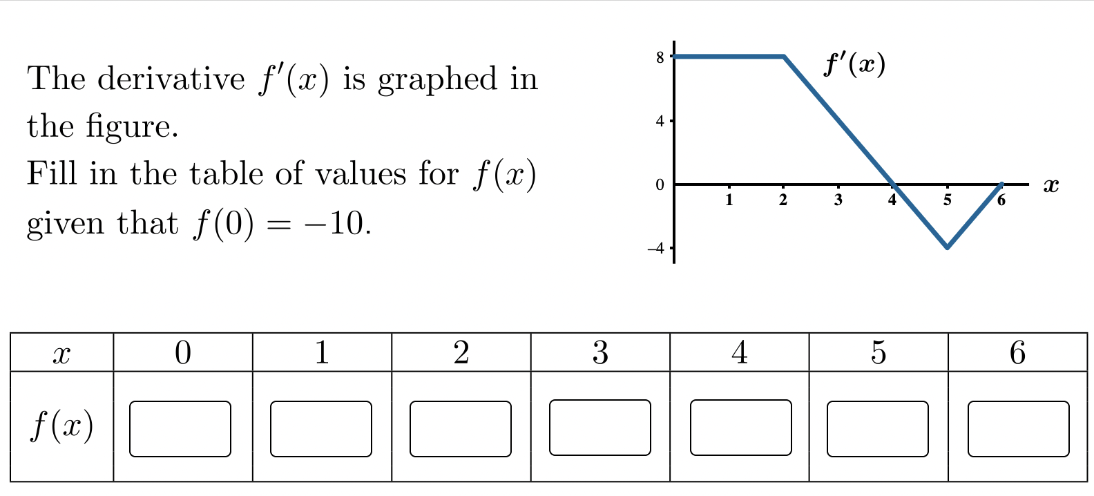 Solved The derivative f′(x) is graphed in the figure. Fill | Chegg.com
