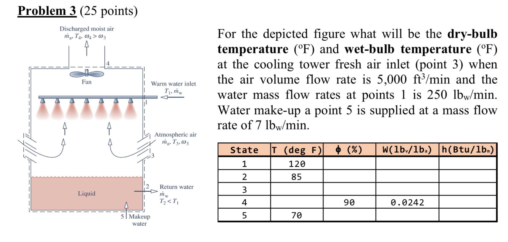 Solved Problem 3 (25 points) Discharged moist air ma, T4, 04 | Chegg.com