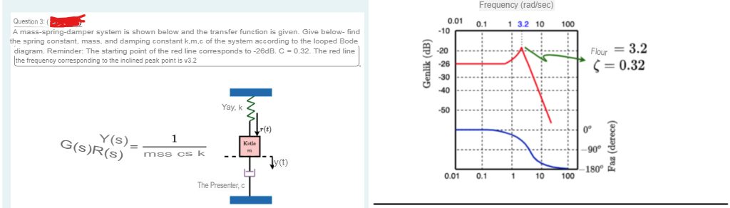 Solved A mass-spring-damper system is shown below and the | Chegg.com