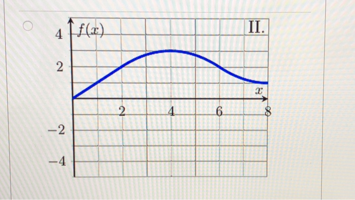 Solved f'(x) The graph of f' (a) is shown above. If f(0) 0, | Chegg.com