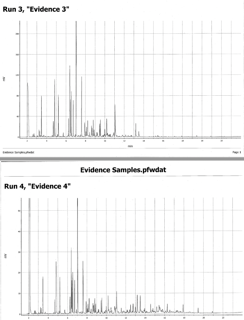 Solved The aim is to ascertain if accelerants were used to | Chegg.com