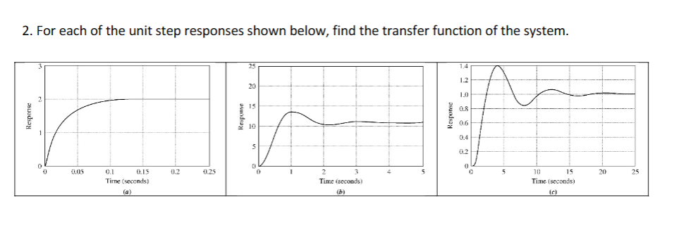 Solved 2. For each of the unit step responses shown below, | Chegg.com