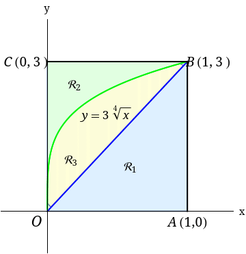 Solved Refer to the figure and find the volume V generated | Chegg.com