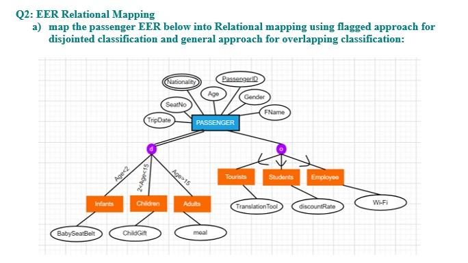 Solved Q2: EER Relational Mapping a) map the passenger EER | Chegg.com Solved Q2: EER Relational Mapping a) map the passenger EER | Chegg.com