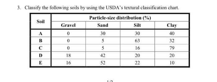 Solved Classify the following soils by using the USDA's | Chegg.com