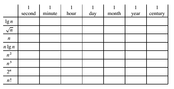 Solved For each function f(n) and time t in the following | Chegg.com