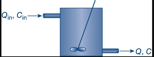 Solved The CMFR reactor depicted in Figure 4.1 is filled | Chegg.com