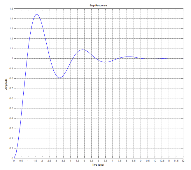 Solved For the following step response:Calculate the | Chegg.com