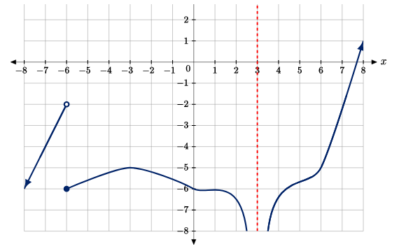 Solved Determine the intervals over which the function shown | Chegg.com