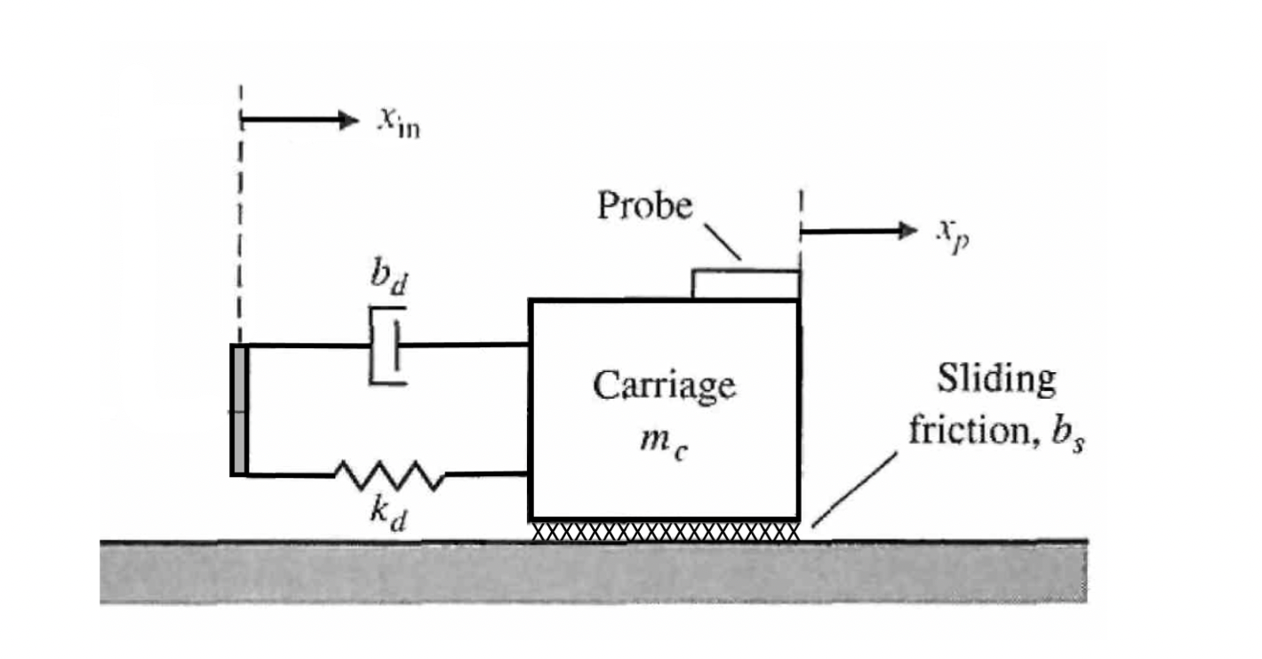 A high-precision positioning slide for a probe is | Chegg.com