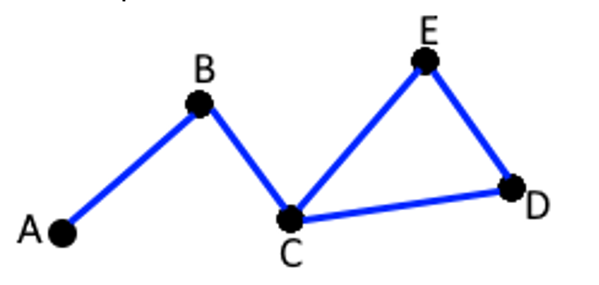 Solved The graph shown below is not a tree. What must be | Chegg.com