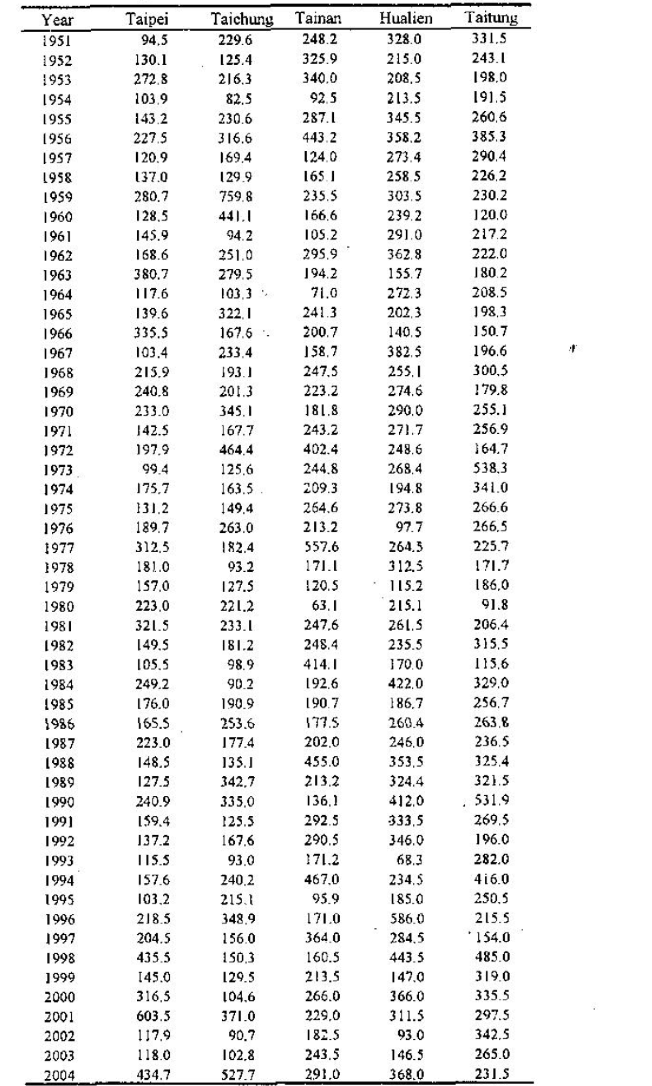 Weather observation data and statistics distributions | Chegg.com