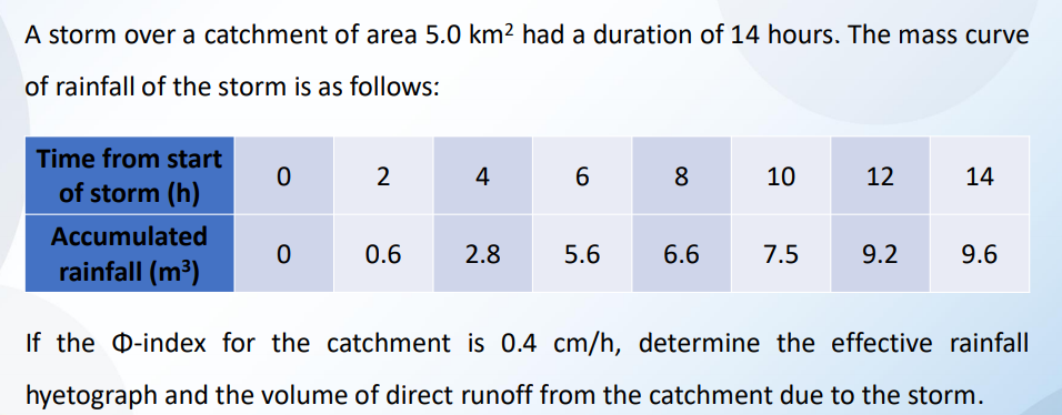 Solved A storm over a catchment of area 5.0 km2 had a | Chegg.com