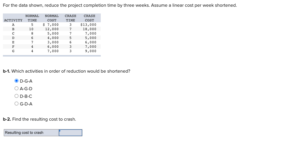 Solved For the data shown, reduce the project completion | Chegg.com