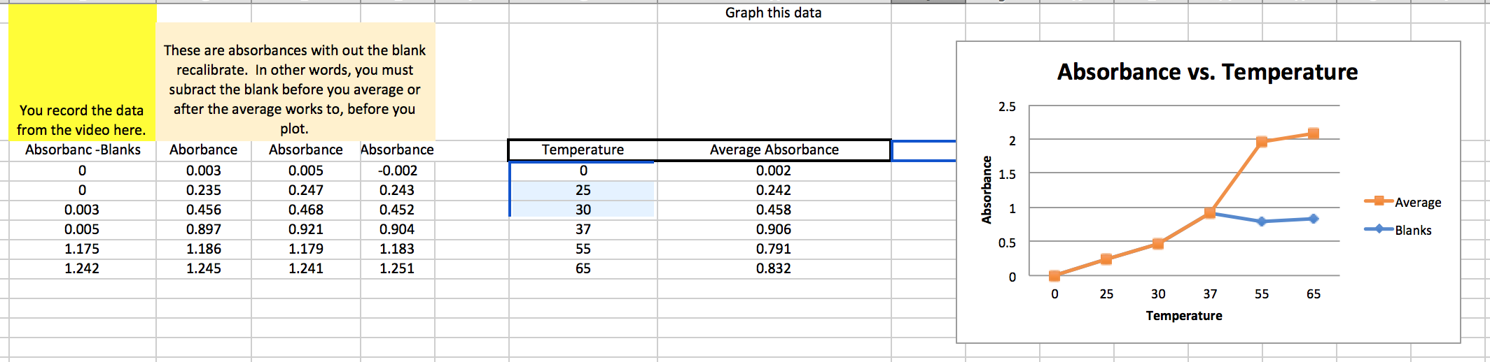 Graph this data Absorbance vs. Temperature 2.5 2 | Chegg.com