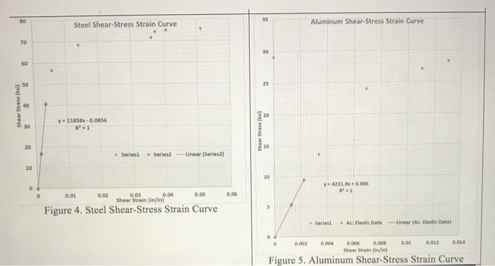 Solved Steel Shear Stress Strain Curve Aluminum Shear Stress | Chegg.com
