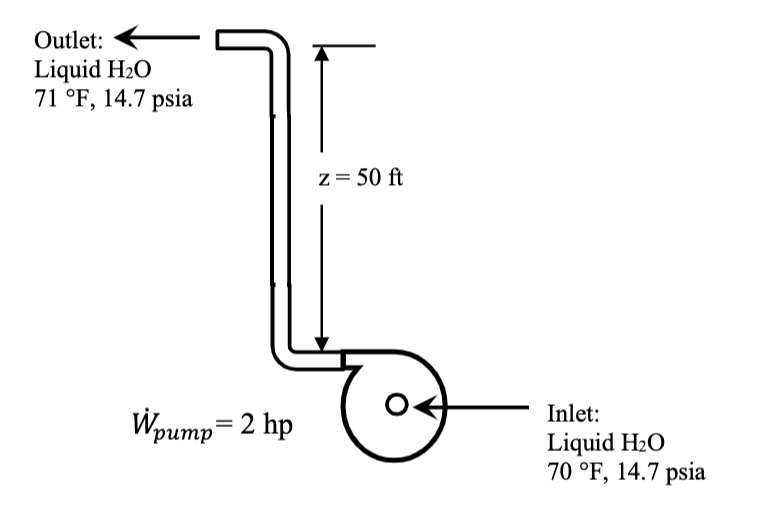 Solved A pump with a power input of 2hp to supply a field at | Chegg.com