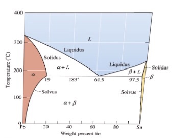 Solved 300 100 Pb Liquidus Solidus Liquidus B+L 61.9 97.5 | Chegg.com
