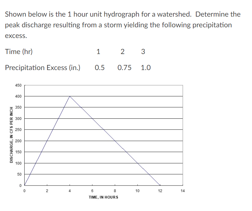 Solved Shown below is the 1 hour unit hydrograph for a | Chegg.com