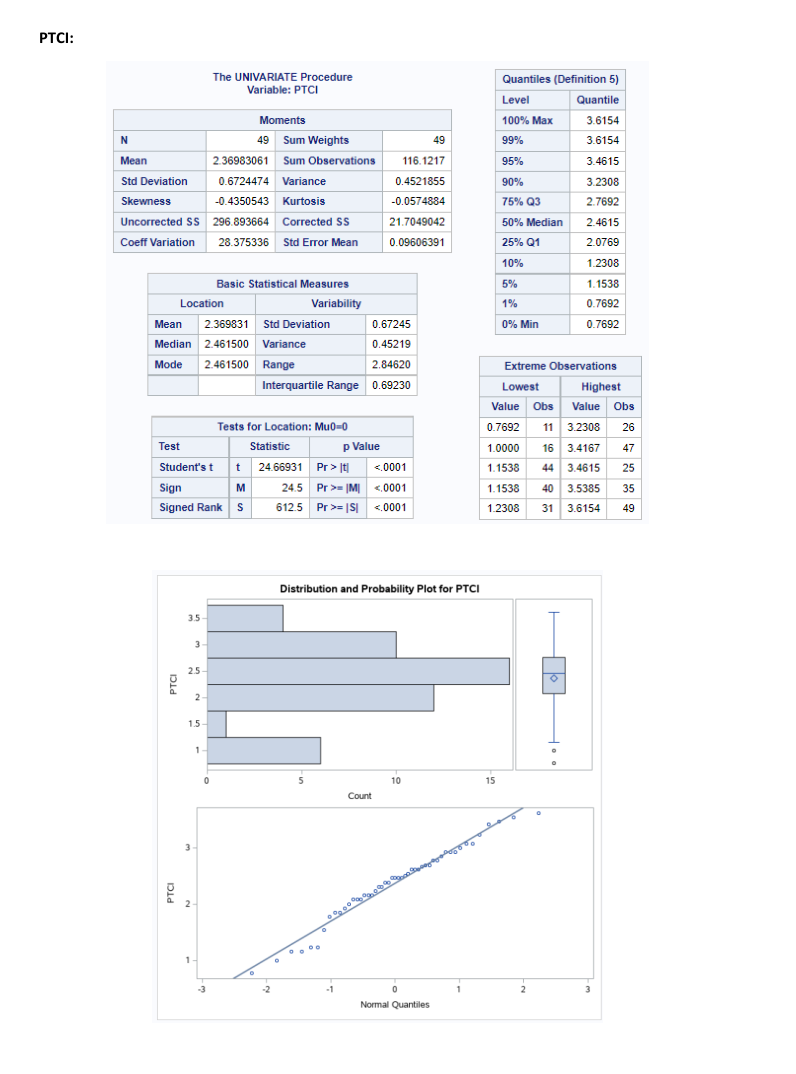 Solved The data set being analysed comprises the study of 49 | Chegg.com
