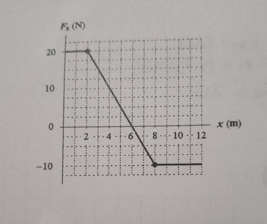 Solved An object moving along the x axis is acted upon by a | Chegg.com