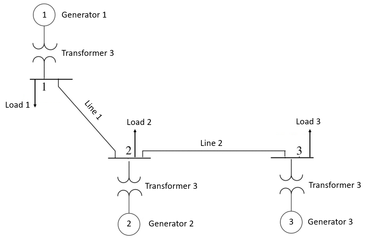 Solved Given the three-bus system diagram, solve for the | Chegg.com