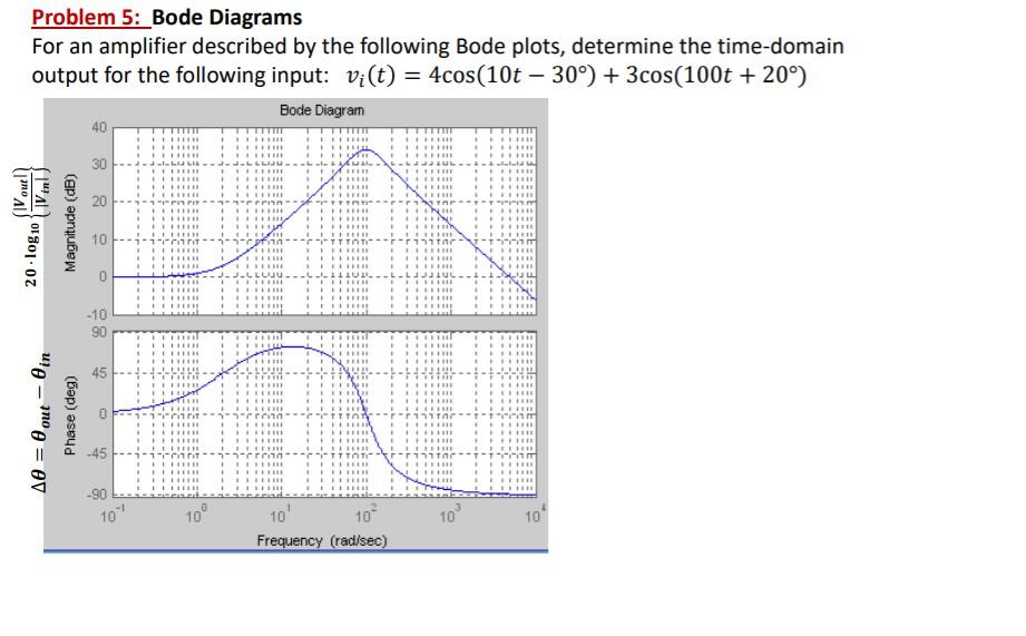 Solved Problem 5: Bode Diagrams For an amplifier described | Chegg.com