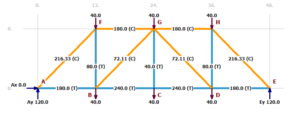 Design the chord in tension for the truss shown in | Chegg.com