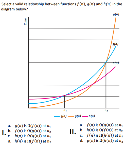 Select a valid relationship between functions f(n), | Chegg.com