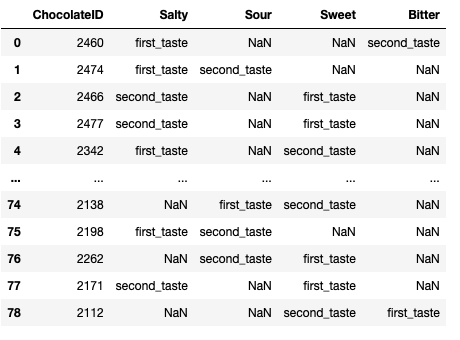 Python, data frame called Taste Question 1 a. We | Chegg.com
