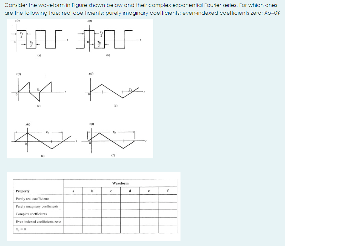 Solved Consider the waveform in Figure shown below and their | Chegg.com