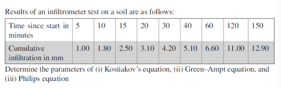 Solved 10 20 30 40 150 Results of an infiltrometer test on a | Chegg.com