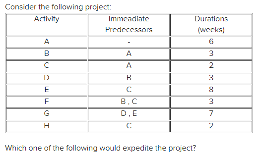 Expediting C by 1 week Expediting B by 2 weeks | Chegg.com
