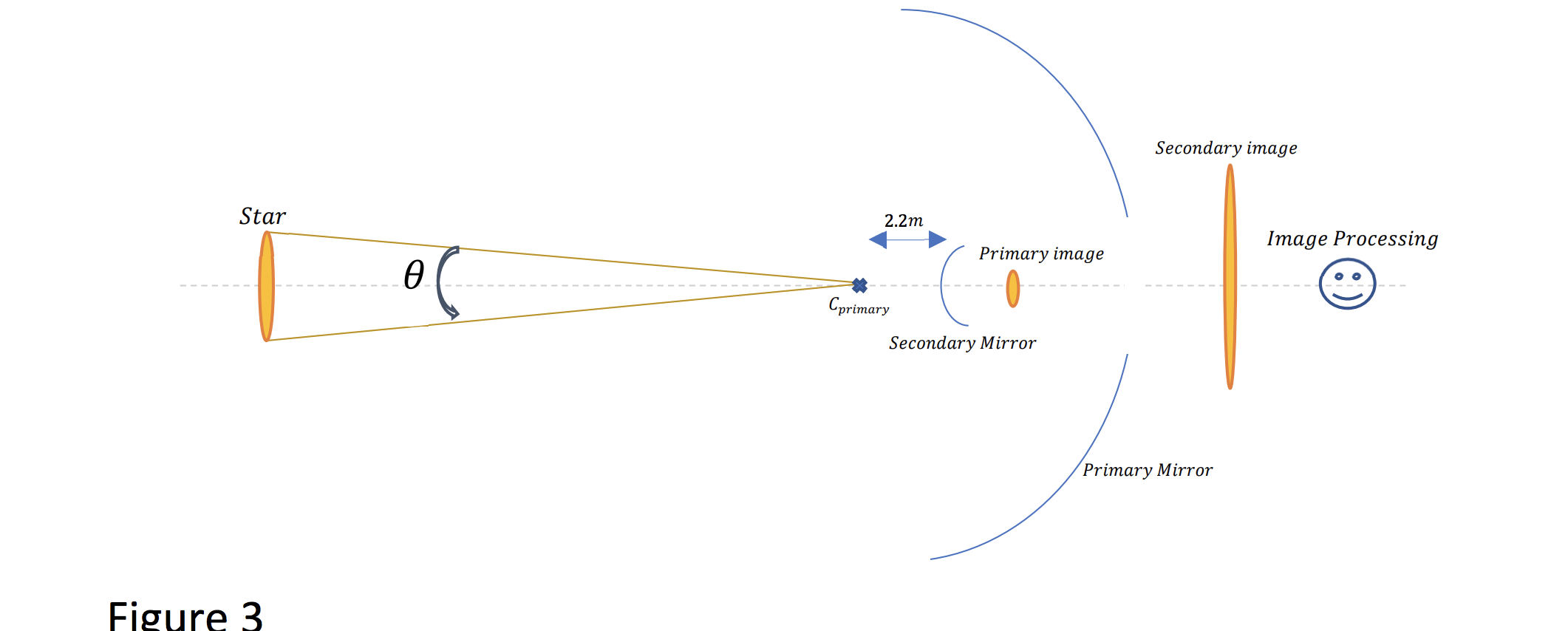 Solved This problem discusses reflection telescopes, that | Chegg.com
