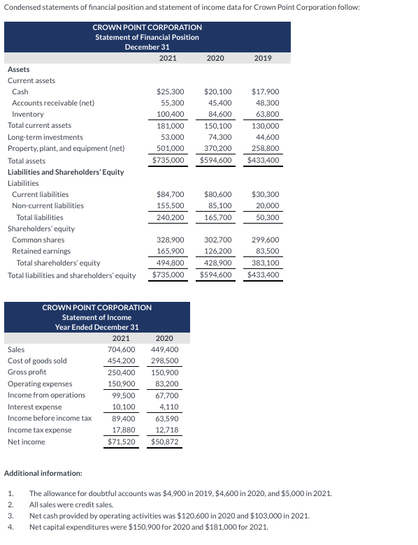 Solved Condensed statements of financial position and | Chegg.com