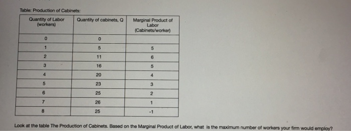 Solved Table: Production of Cabinets: Quantity of Labor | Chegg.com