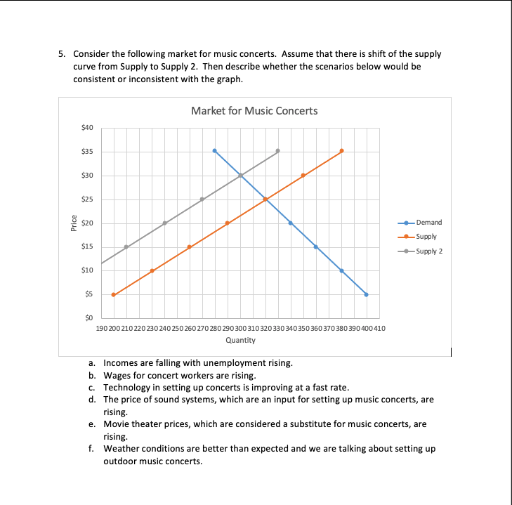 Solved 5. Consider the following market for music concerts. | Chegg.com