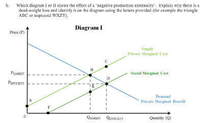 Solved Which diagram I or II shows the effect of a 'negative | Chegg.com