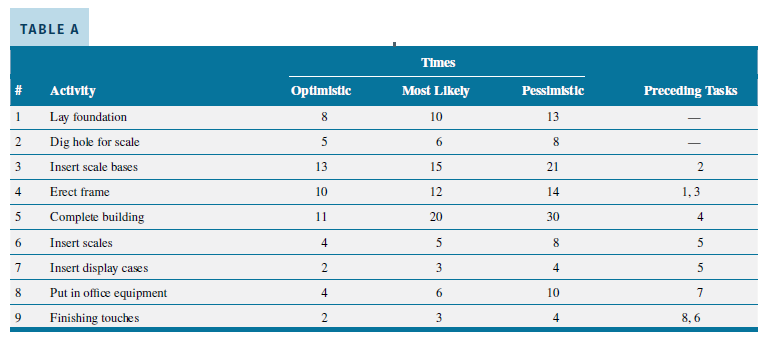 Solved a. Draw the AON diagram. b. Calculate the expected | Chegg.com