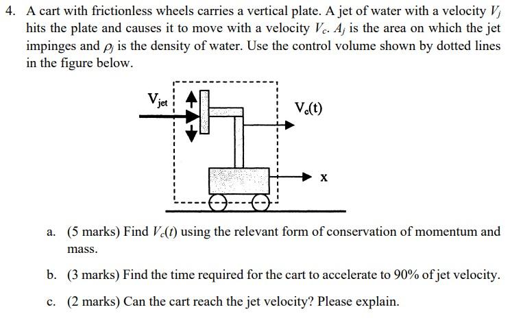 Solved A cart with frictionless wheels carries a vertical | Chegg.com