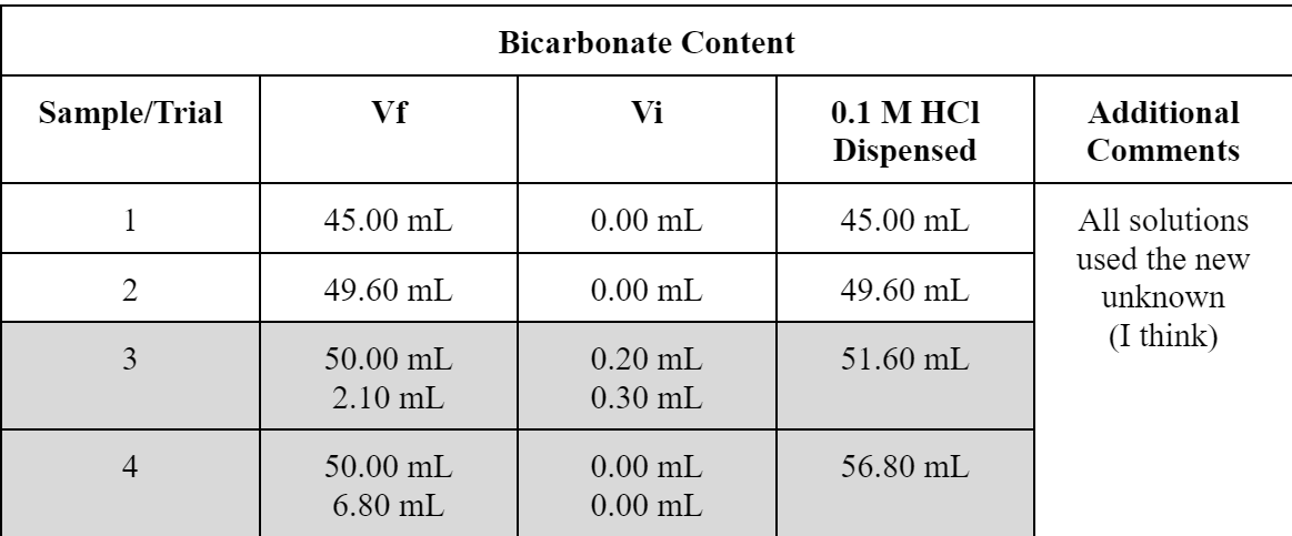 This procedure involves two titrations. First, total | Chegg.com