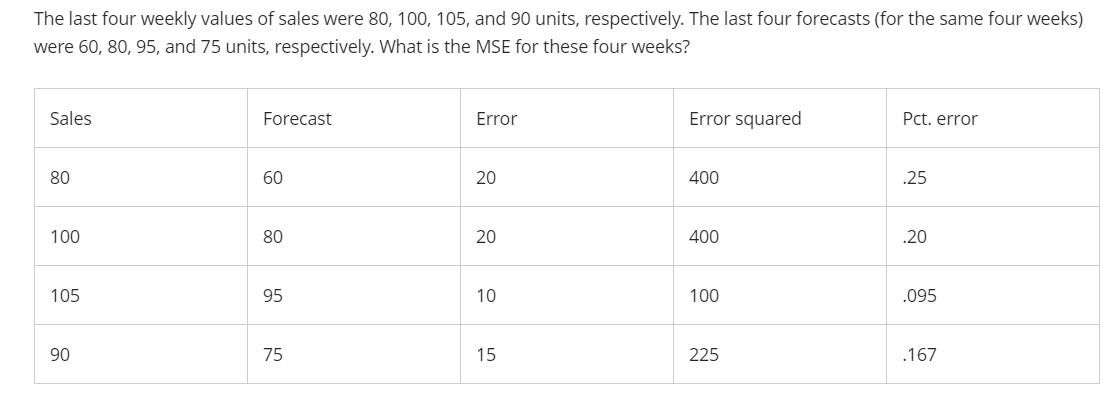 Solved The last four weekly values of sales were 80, 100, | Chegg.com