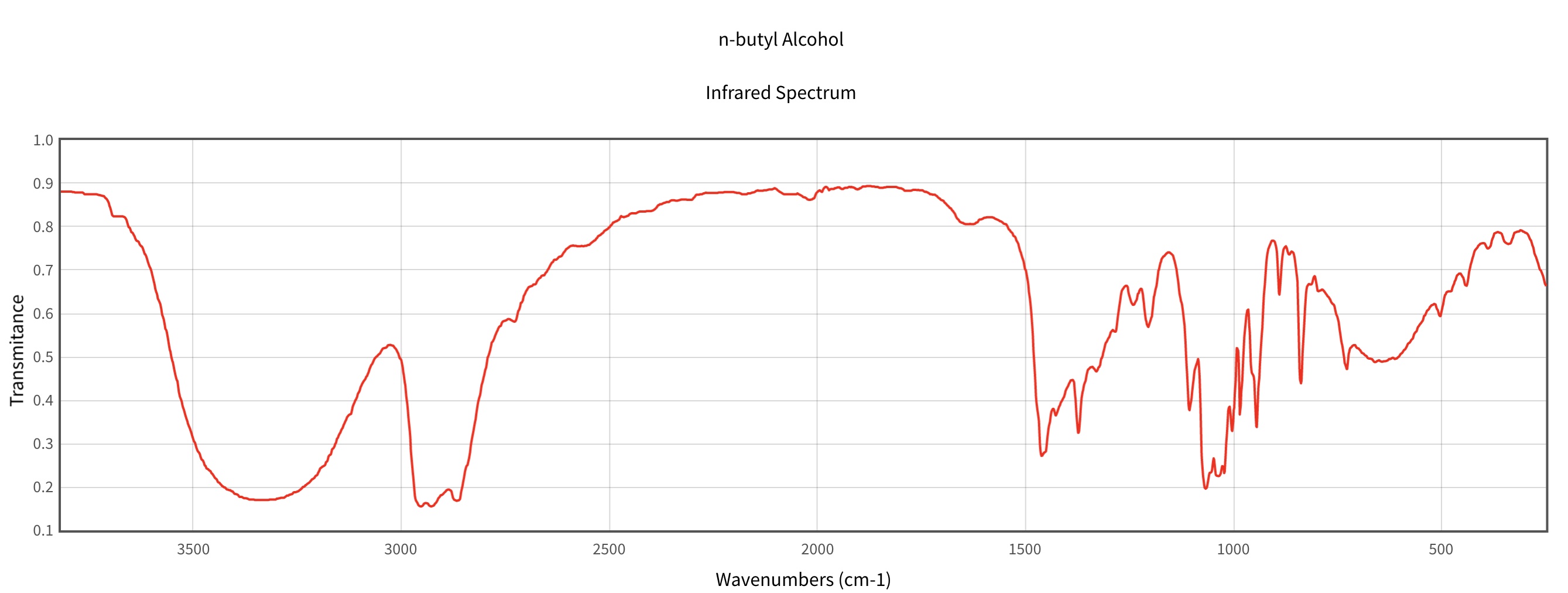 Solved N Butyl Alcohol Infrared Spectrum 1 0 0 9 0 8 0 7 Mr