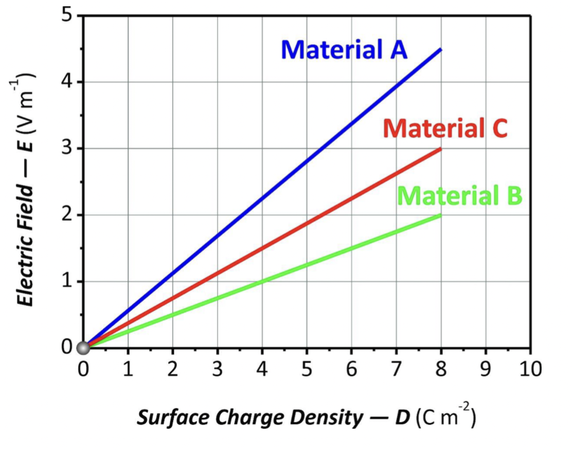 Solved The following graph represents the surface charge | Chegg.com