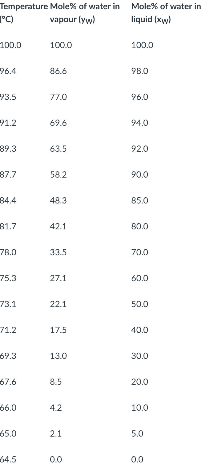 Solved A binary feed mixture consisting of 30 mol% methanol | Chegg.com