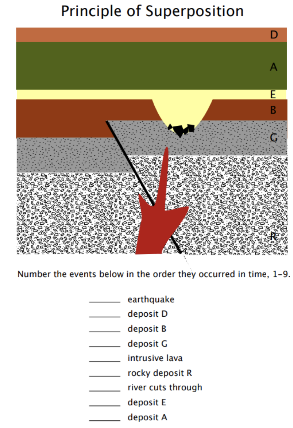 Solved Principle of Superposition Number the events below in | Chegg.com